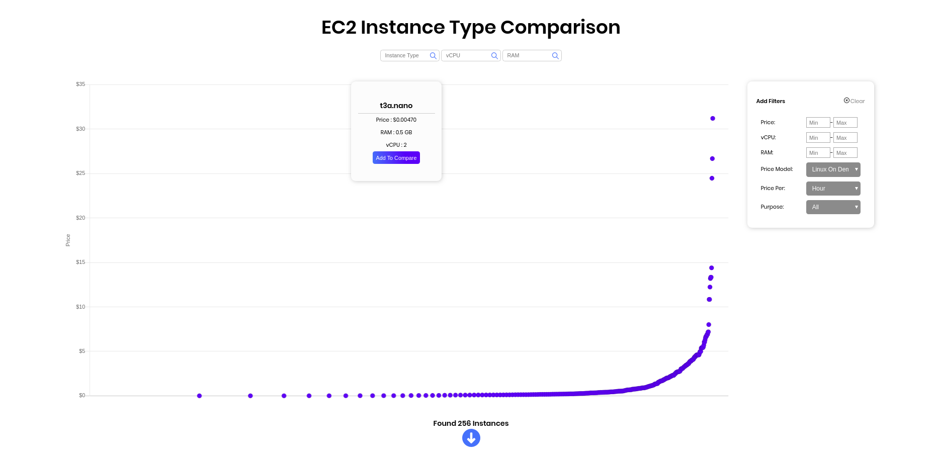 AWS EC2 Instance Types | EC2 Instance Type Comparison | AWS EC2 Pricing