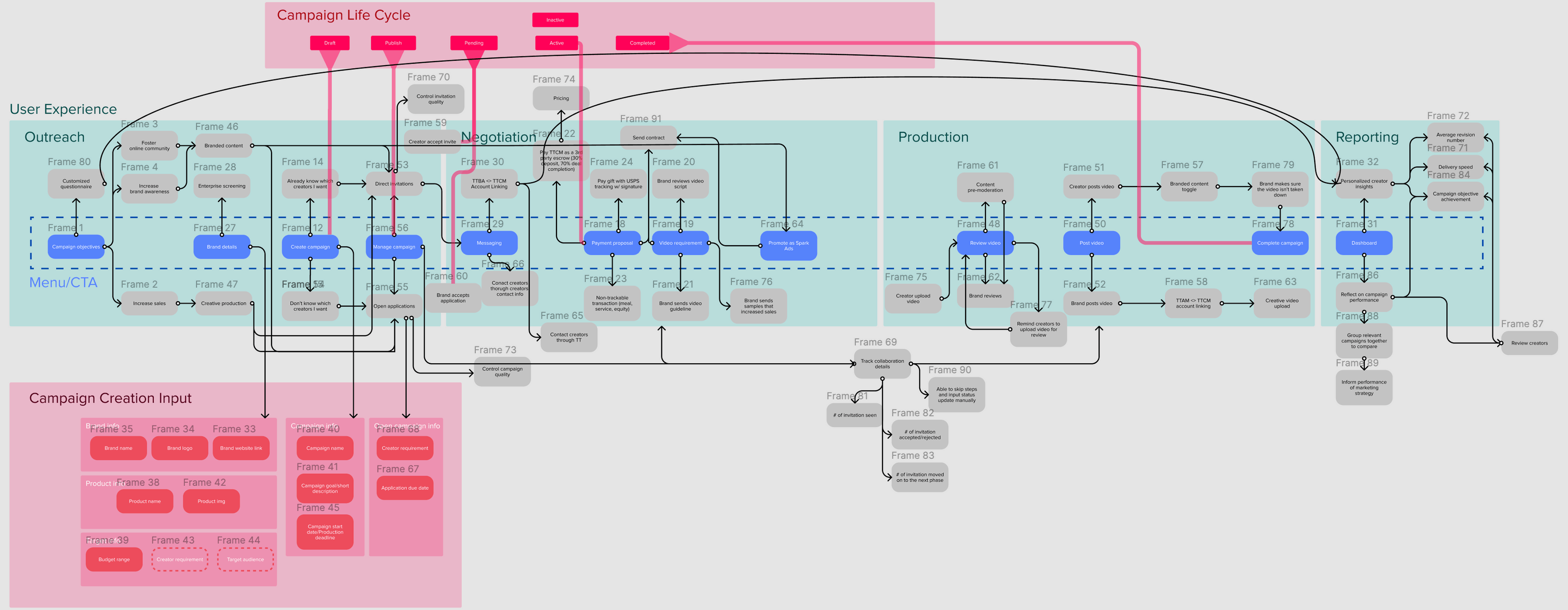 TikTok Creator Marketplace Revamp