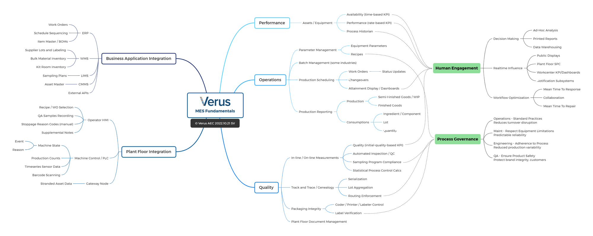 Manufacturing Execution Systems
