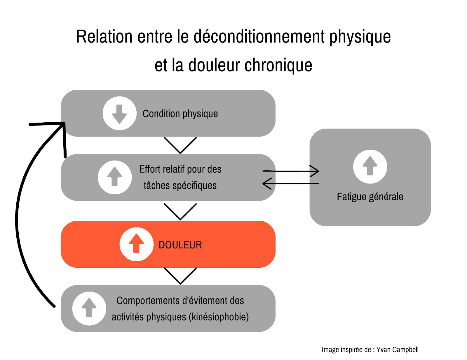 Comment diminuer la douleur chronique par l’exercice