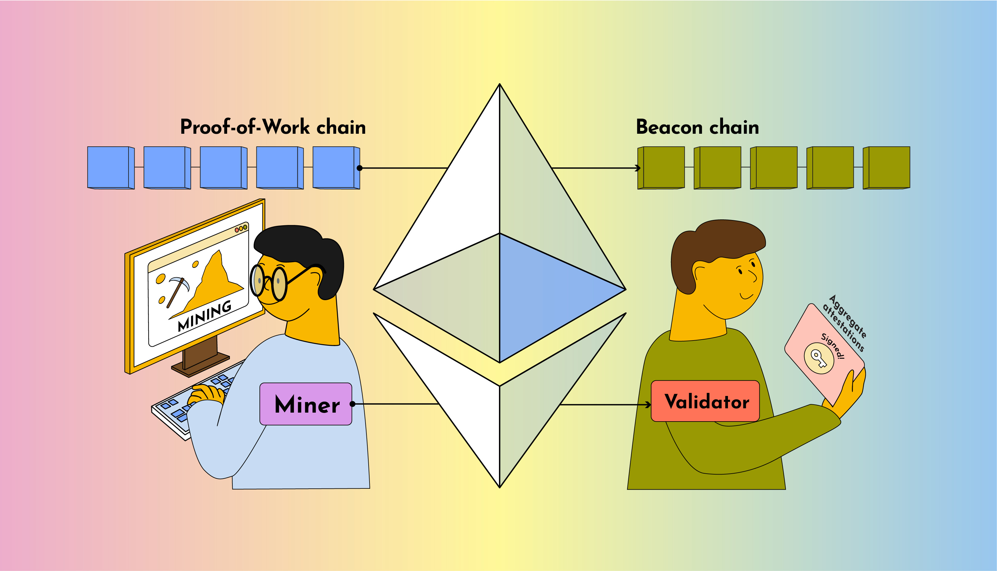 How does the NEW Ethereum work?