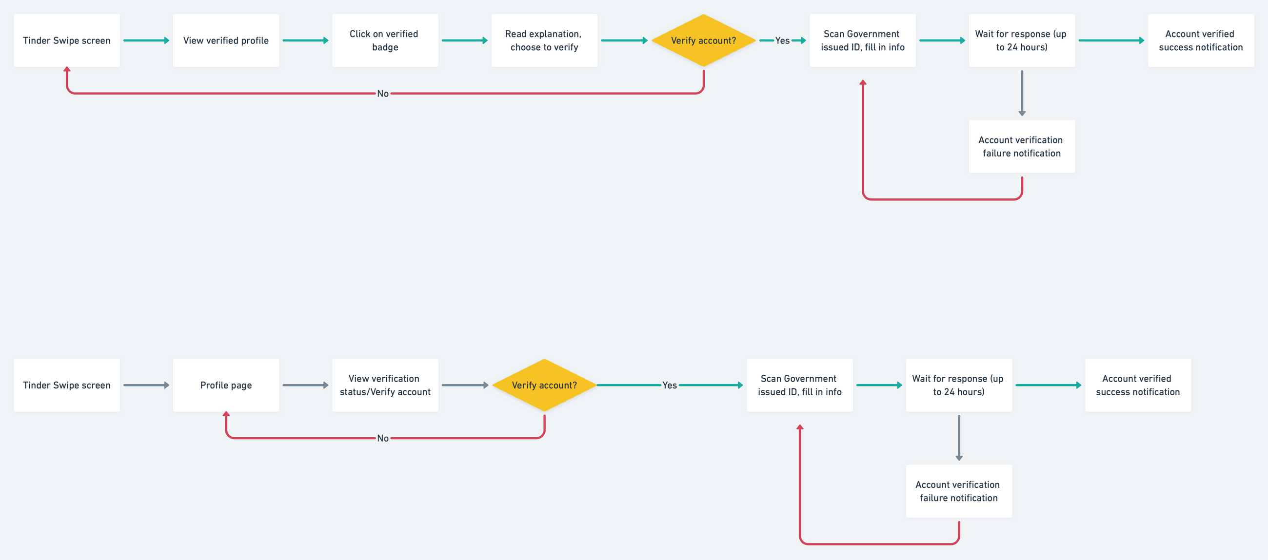 Tinder Verification Feature