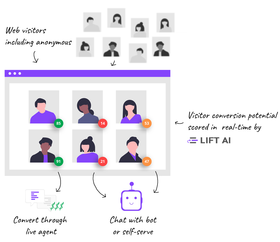 Lift AI - Real-time Website and Lead Scoring