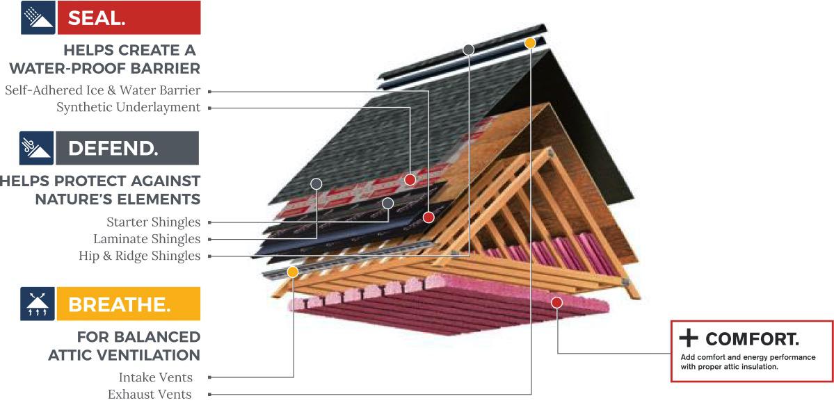 Roofing Systems | Roof Squad