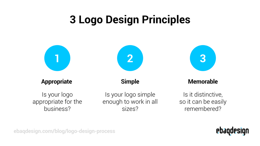 Logo Design Process From Start To Finish 2022 