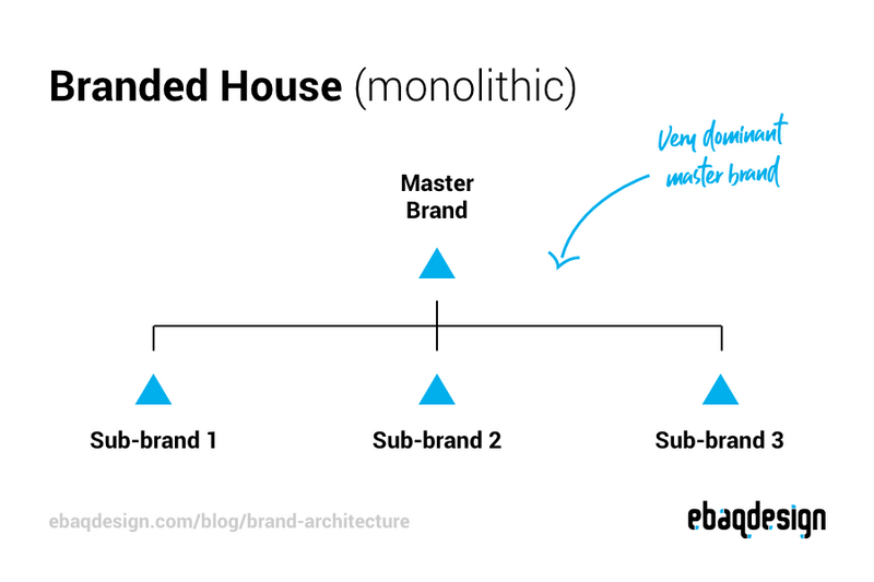Brand Architecture: Types & Best Examples (Famous Brands)