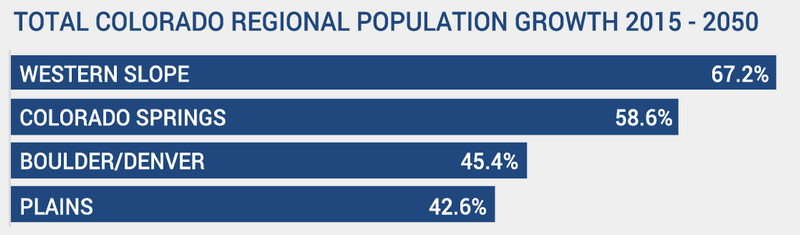Colorado Opportunity Zone Fund