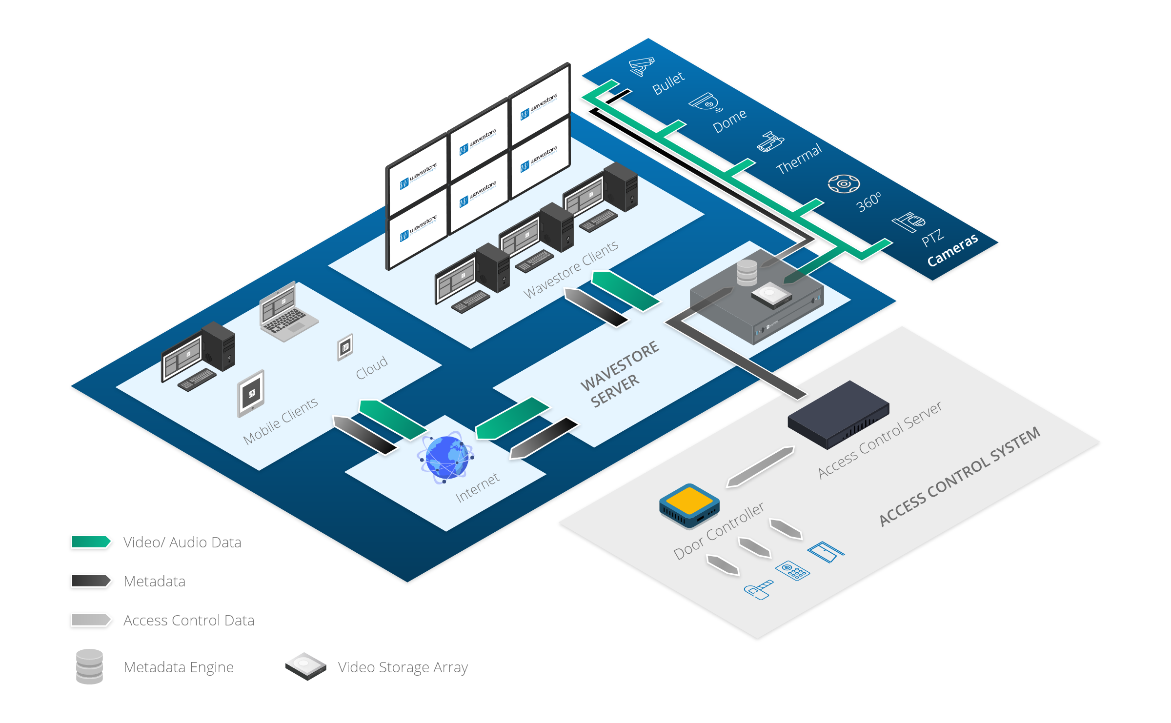 Sateon Integrated Module | Wavestore - Video Management Software