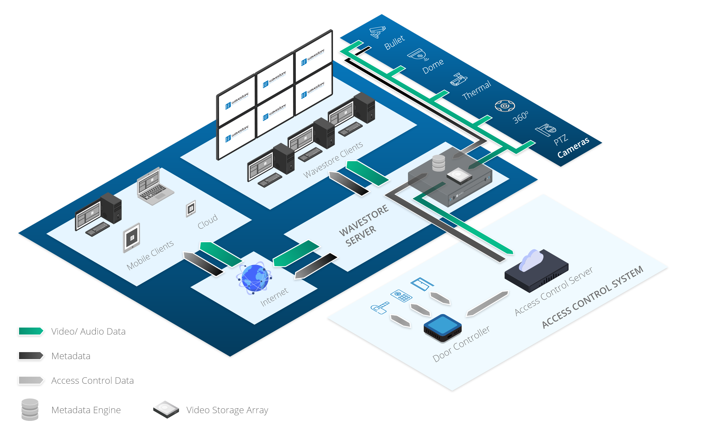 Feenics Access Control Integrated Module | Wavestore - Video Management ...