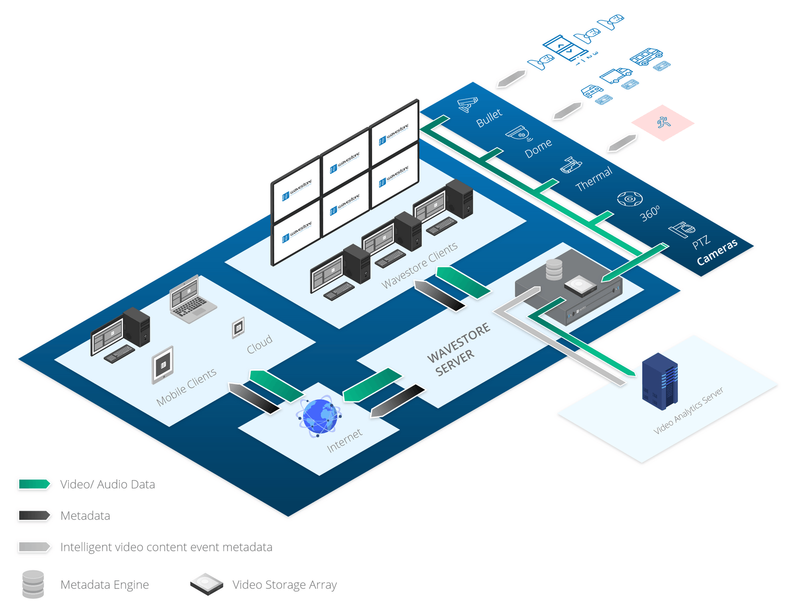 Digital Barriers Integrated Module | Wavestore - Video Management Software