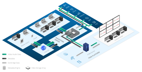 Everbridge PSIM Software Integrated Module | Wavestore - Video ...
