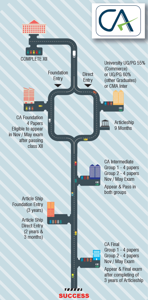 CA Course- How To Become a Chartered Accountant? - Stride Edutech