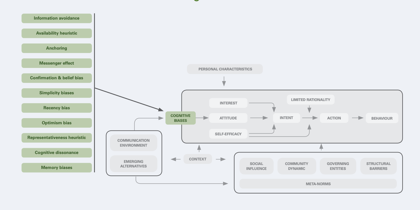 The Behavioural Drivers Model