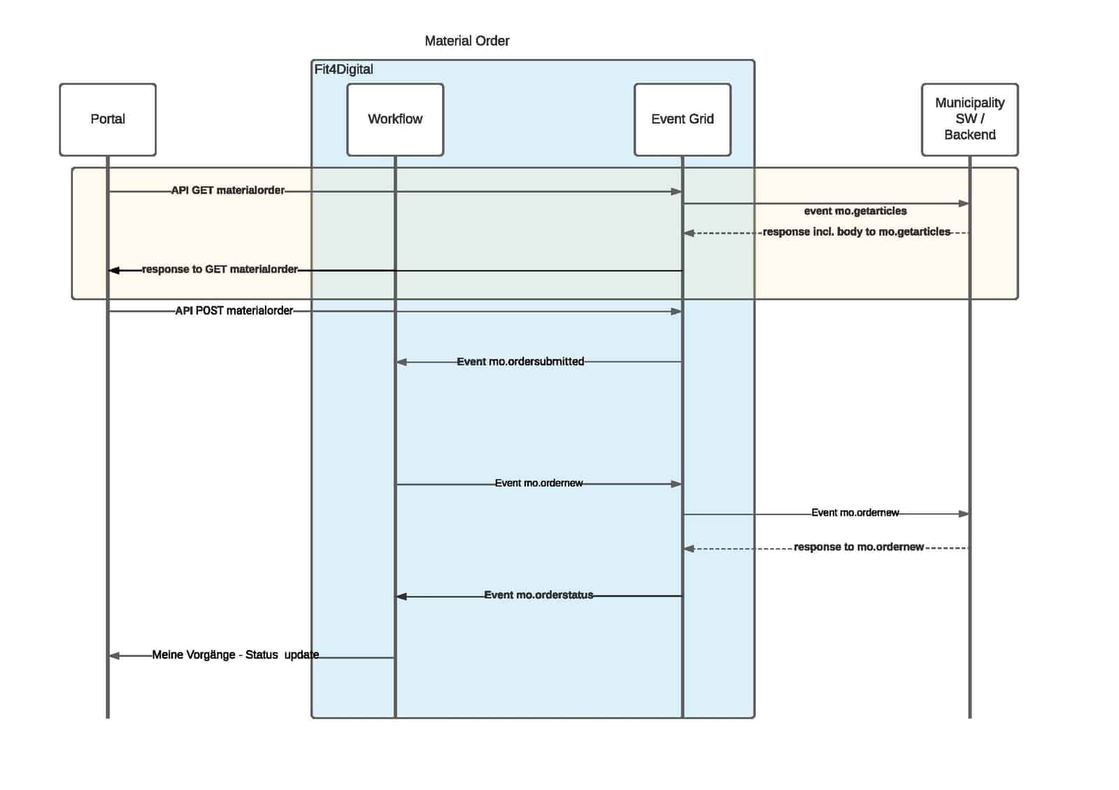 Material order process