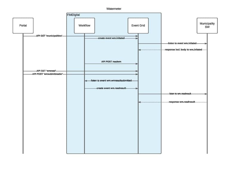 Water meter process