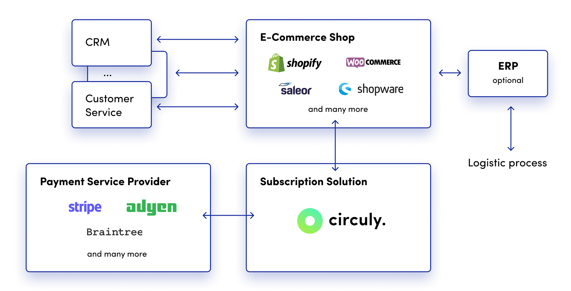 circuly Features: Build a Rental-First Consumer Journey
