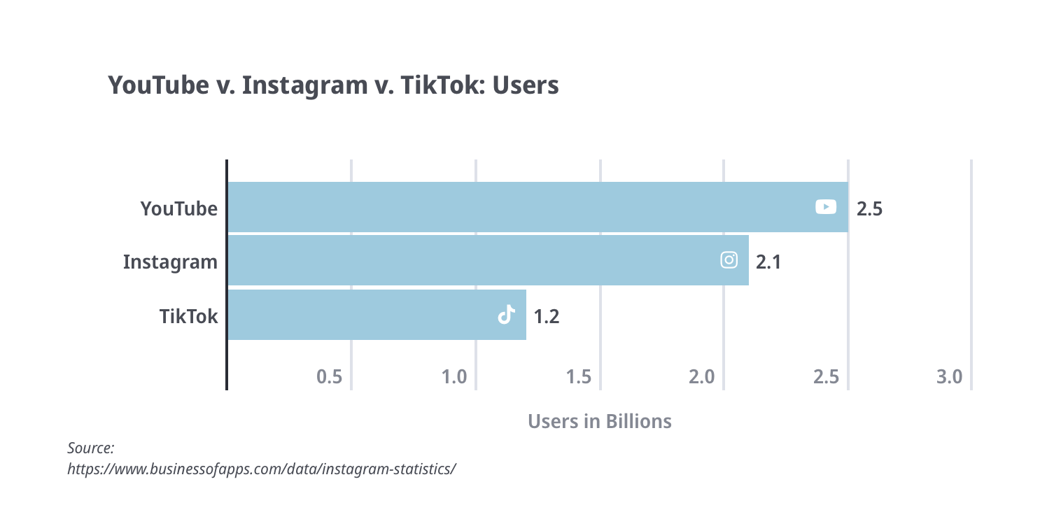 TikTok, YouTube, Instagram, and The Battle for Algorithmic Attention