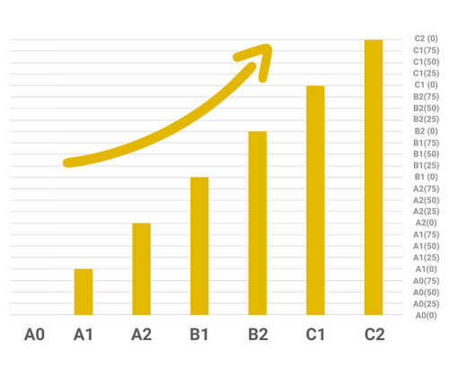 Test niveau français pour les professionnels | ELAO