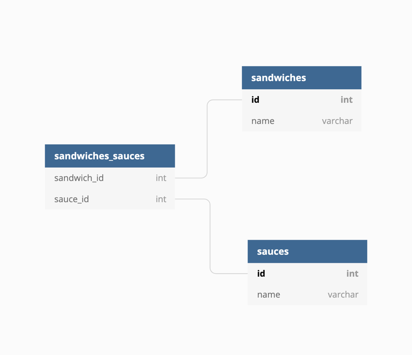 The Right Way To Use A ManyToManyField In Django
