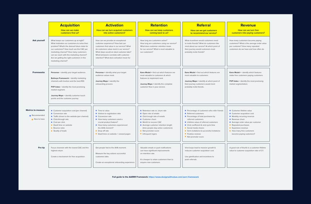 AARRR Framework. The definitive guide to pirate metrics
