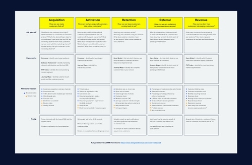 AARRR Framework. The definitive guide to pirate metrics