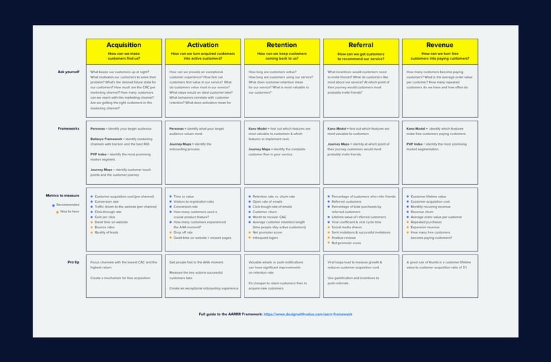 AARRR Framework. The definitive guide to pirate metrics