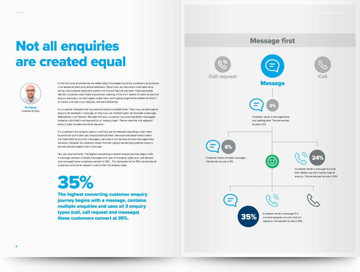 Accelerate Magazine for carwow | Robbie Schweidler. Portfolio.