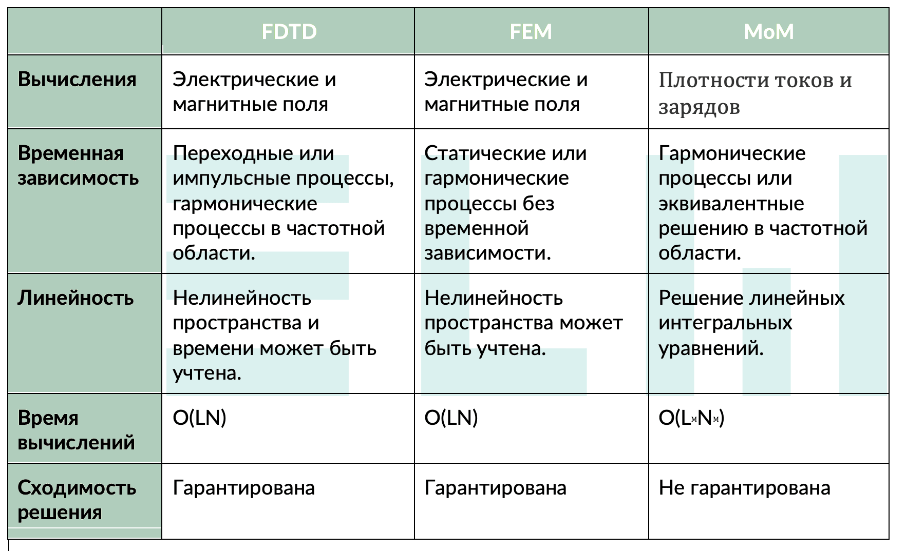FDTD, FEM и MoM: Что это и в чем основные отличия?