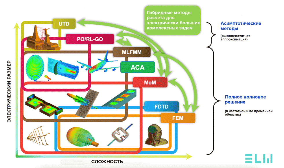 FDTD, FEM и MoM: Что это и в чем основные отличия?
