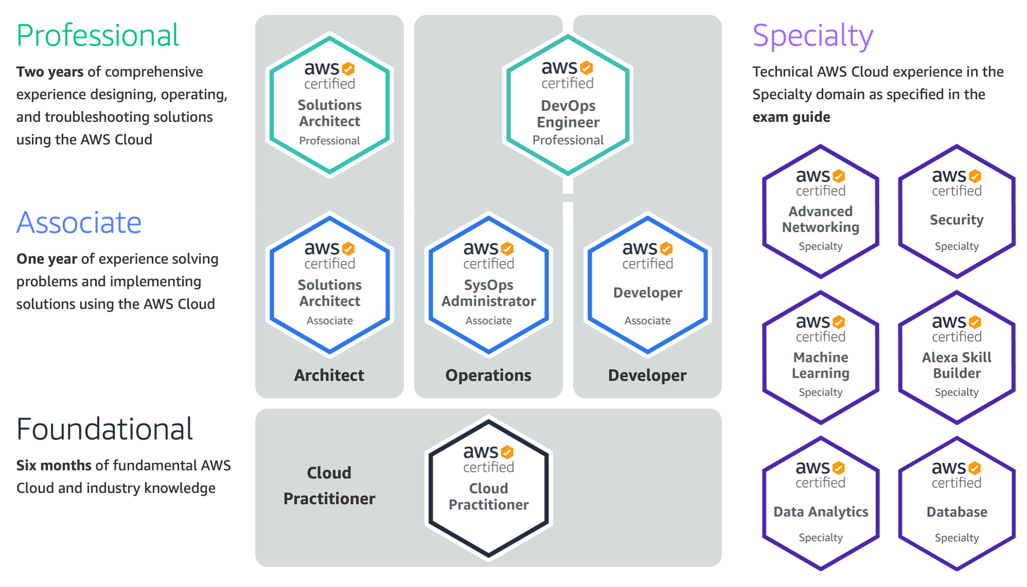 Which Aws Certification Is Best For Marketing Professionals 