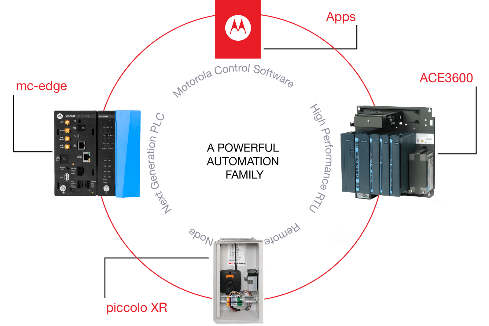 Mission Cricital SCADA and IoT Solutions
