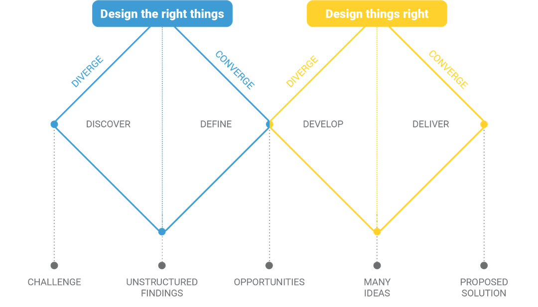 The Design Process | Design for Health