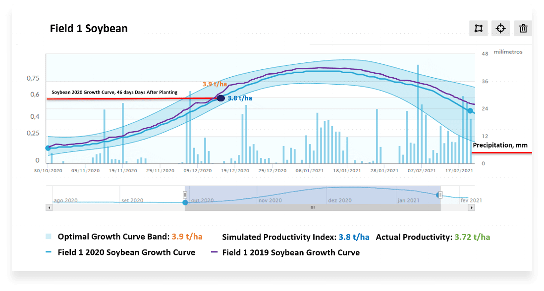 Optimal Growth Curve