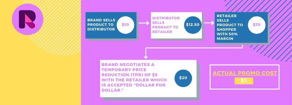 In-Store Promotions Explained - Rodeo CPG