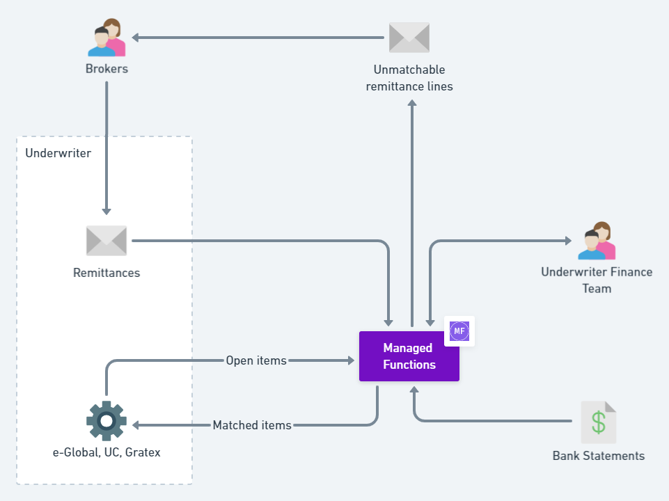 Automate your company using Managed Functions