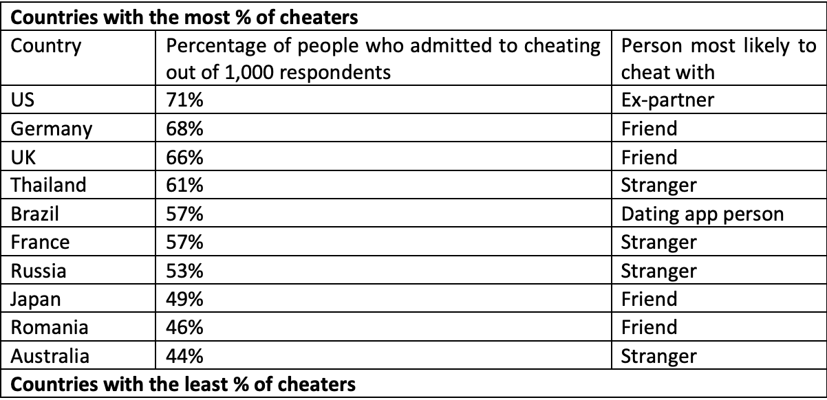 REVEALED: Infidelity Hotspots Around The World! | About Town
