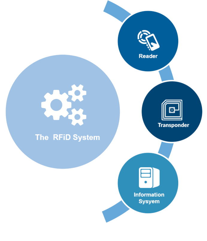 RFID – Mikmek Ticket, Printer and Encoder Service, Boca Systems Nordic ...