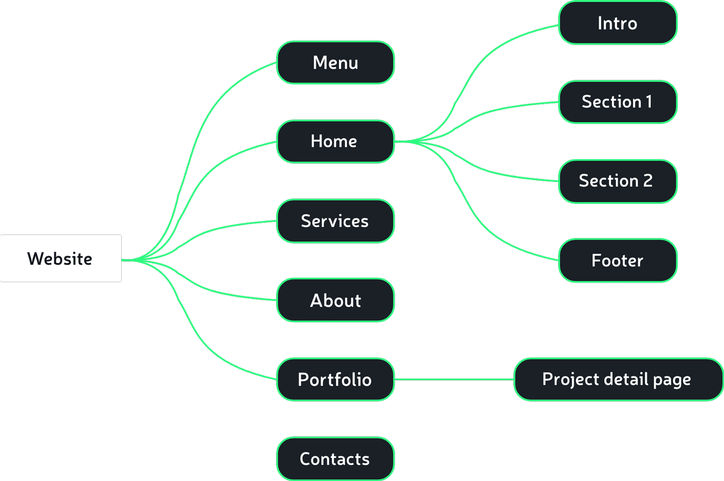 Pathfinders — Processo de Design e Desenvolvimento de Website
