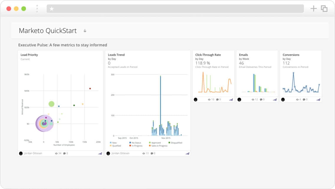 Marketo Dashboard Marketo Dashboard