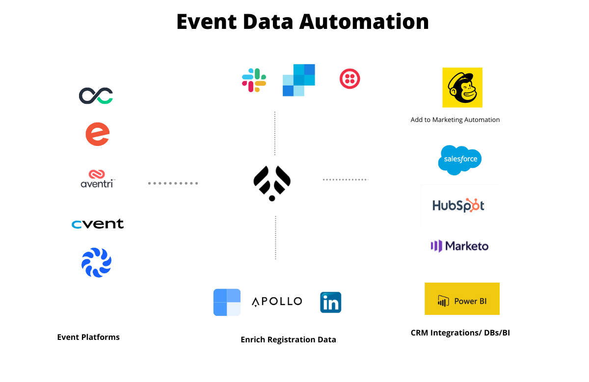 Sync Event Data to CRM