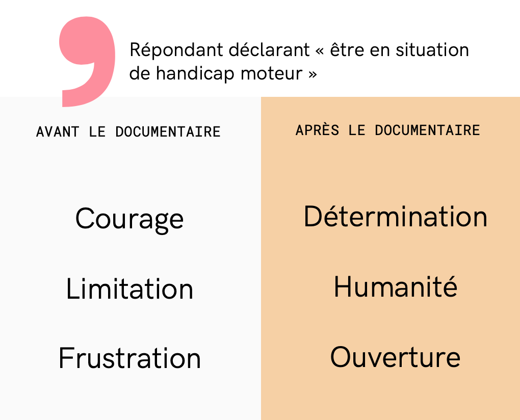 Impact du documentaire “Comme les autres” sur la perception du handicap