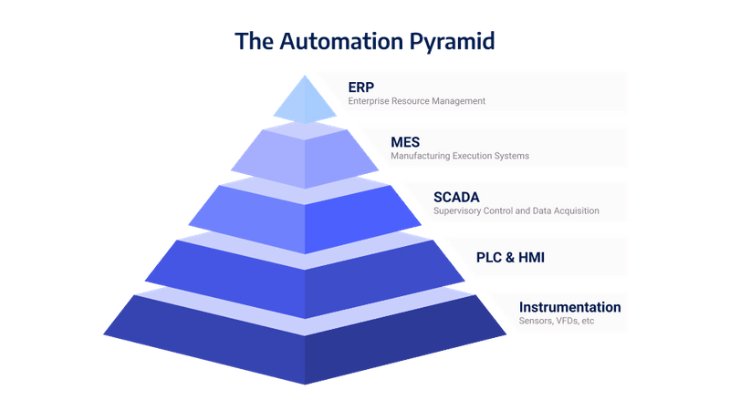 A Starter Guide to SCADA