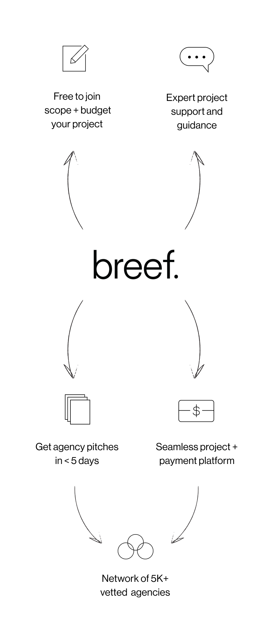 breef. | Outsource with the Best Agencies | Agency Outsourcing