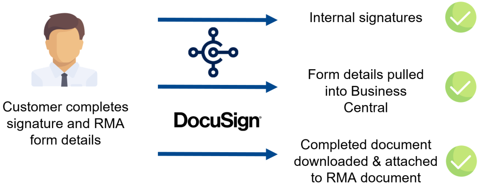 Integrate DocuSign with Business Central