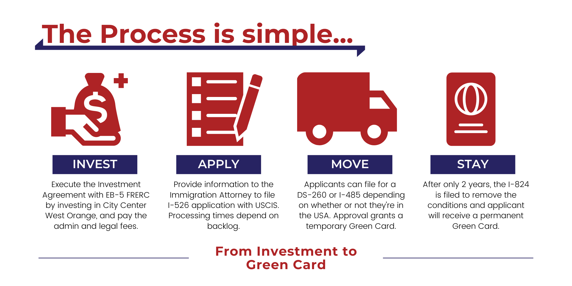 Everything you need to know about the EB-5 Visa Process