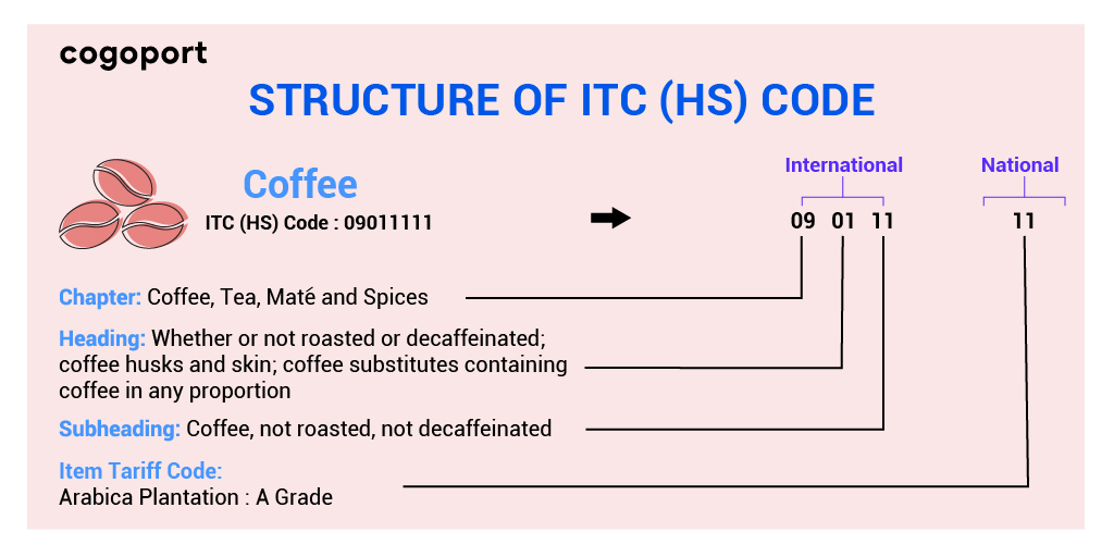 HS Code Classification Of Goods In Export Import