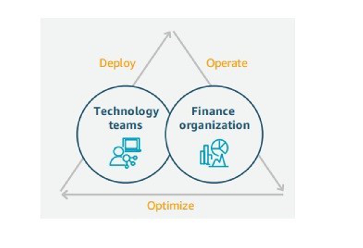 Cloud financial management