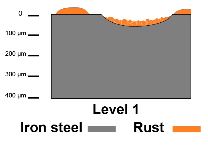Achieve The Fastest Rust Removal with a Powerlase Laser | News | Powerlase