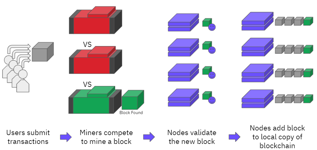 What Happens When Two Blocks are Mined Simultaneously? Bitcoin Chain ...