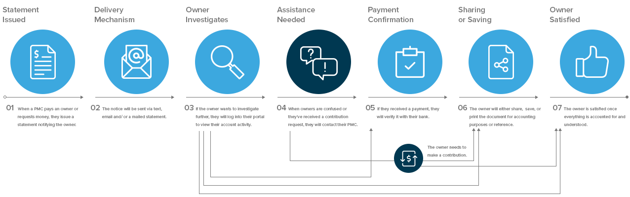 Propertyware The Simple Statement